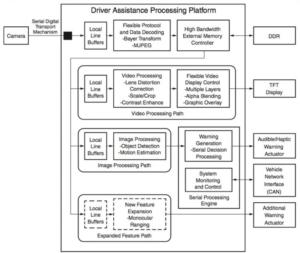 Automotive Driver Assistance Systems: Using the Processing Power of ...