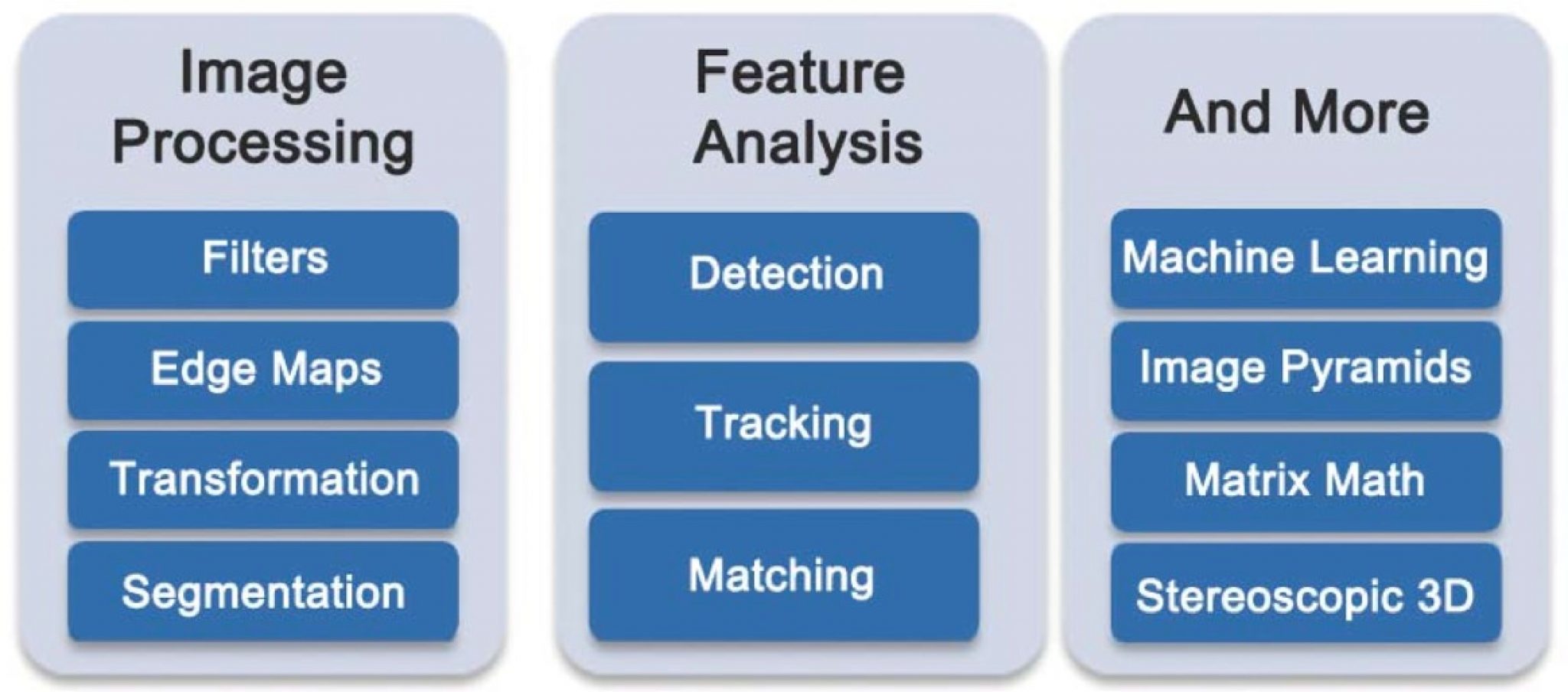 OpenCV on TI’s DSP+ARM® Platforms: Mitigating the Challenges of Porting ...