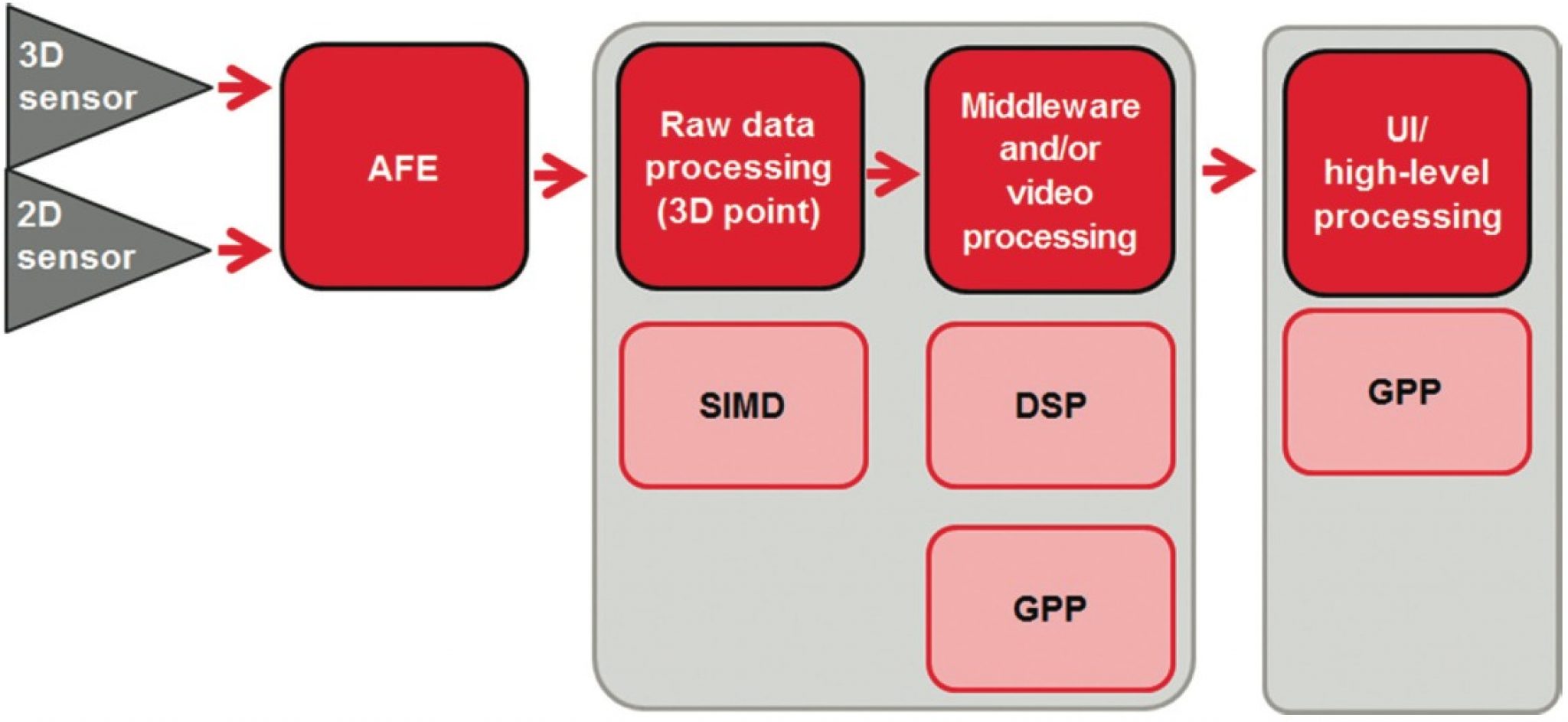 Designing High-Performance Video Systems in 7 Series FPGAs with the AXI Interconnect - Edge AI ...