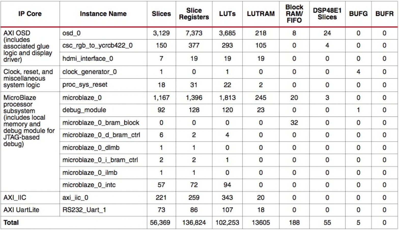 Designing High Performance Video Systems In 7 Series Fpgas With The Axi Interconnect Edge Ai