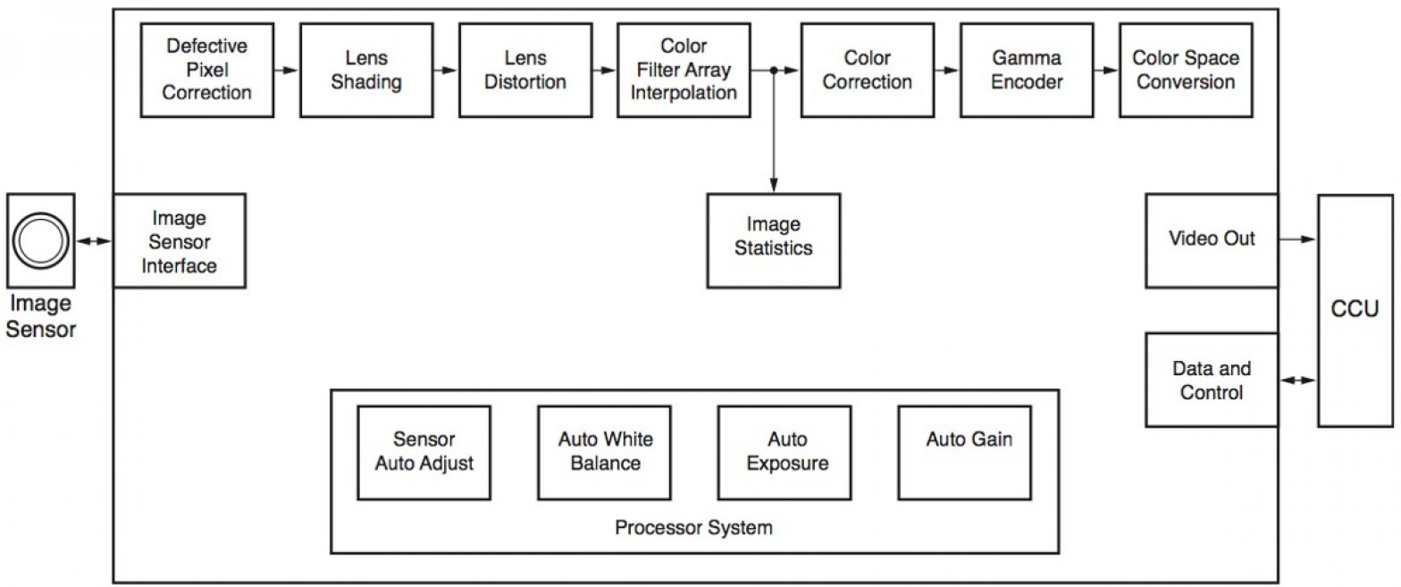 Using Xilinx FPGAs to Solve Endoscope System Architecture Challenges - Edge AI and Vision Alliance