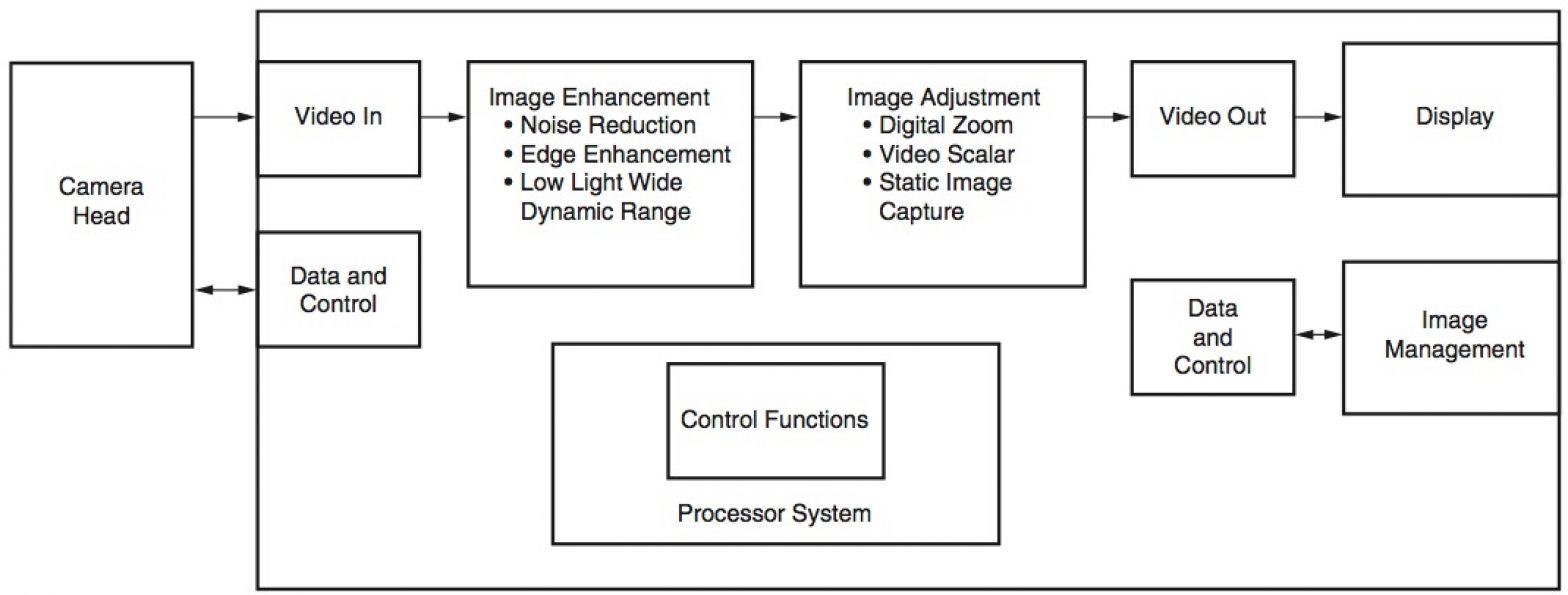 Using Xilinx FPGAs to Solve Endoscope System Architecture Challenges - Edge AI and Vision Alliance