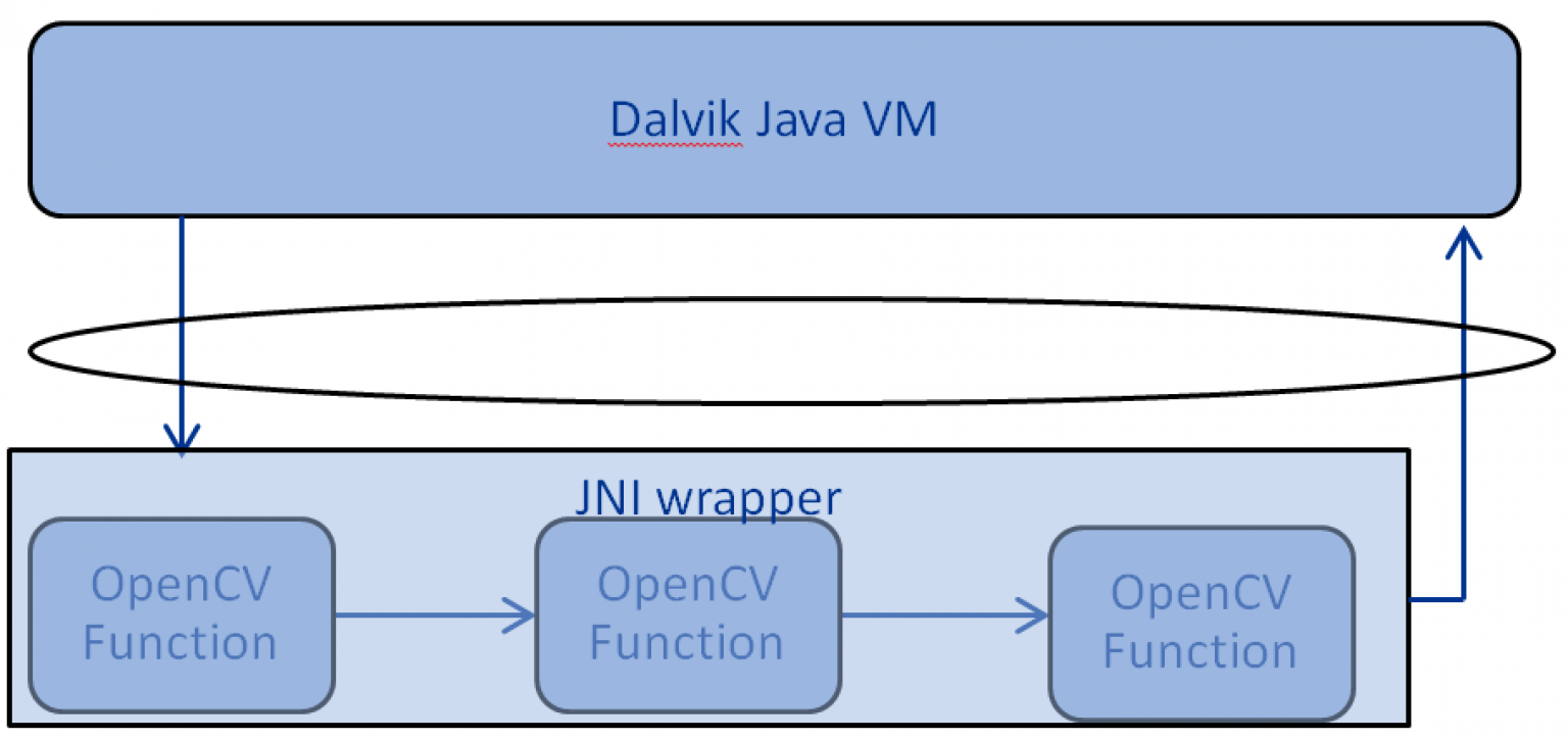 Developing Opencv Computer Vision Apps For The Android Platform Edge