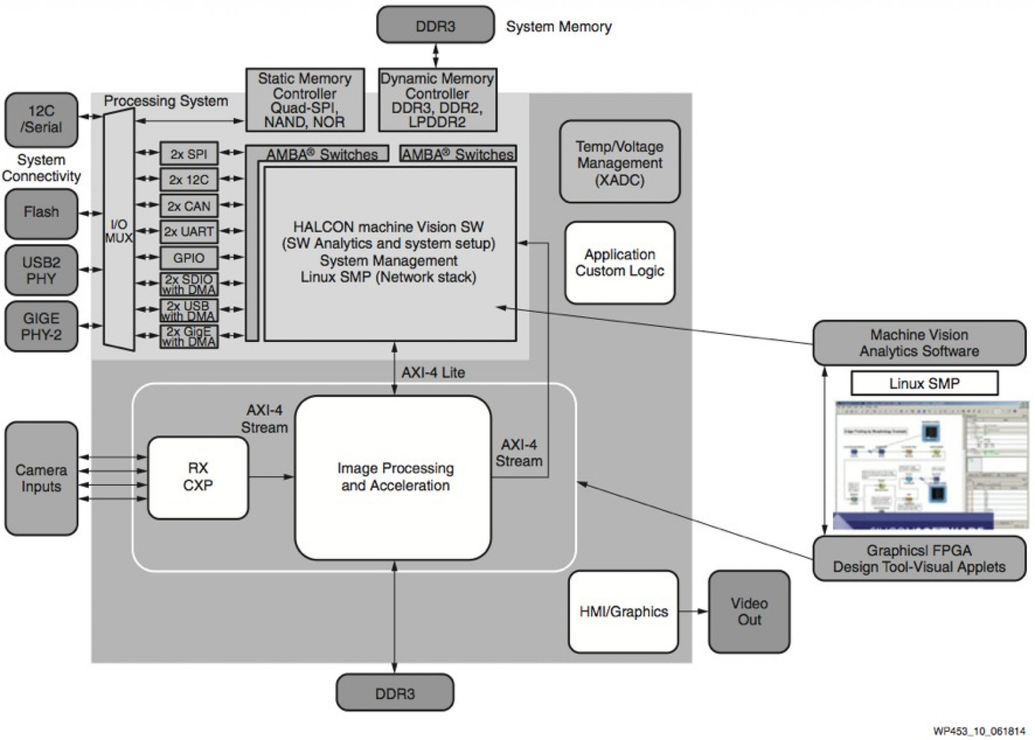 High Performance Machine Vision Systems Using Xilinx 7 Series Technology Edge Ai And Vision