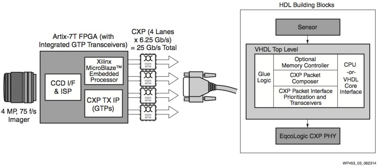 High-Performance Machine Vision Systems Using Xilinx 7 Series Technology - Edge AI and Vision ...