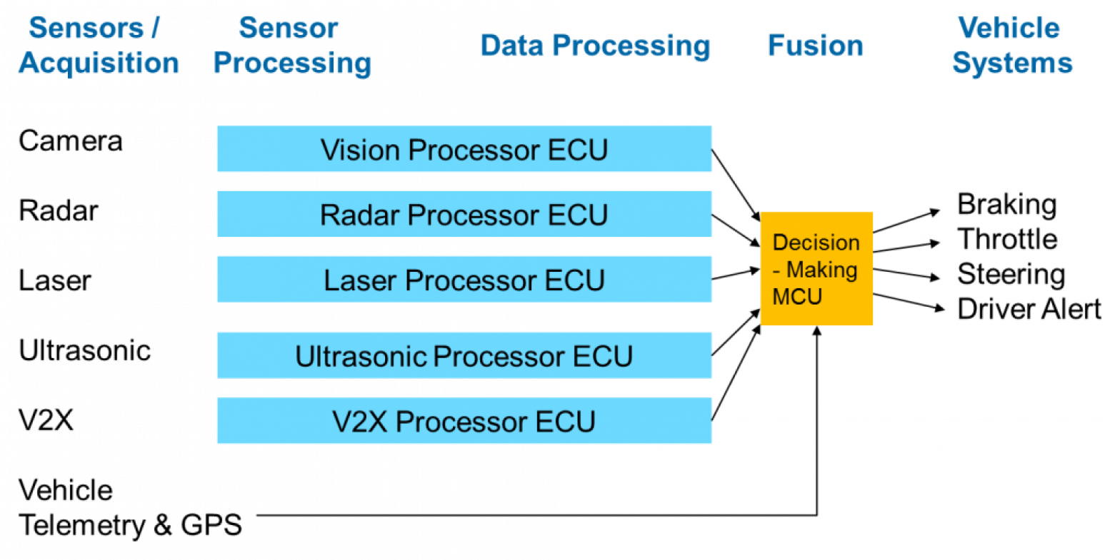 Complex Trends and Challenges in Designing ADAS Systems - Edge AI and ...