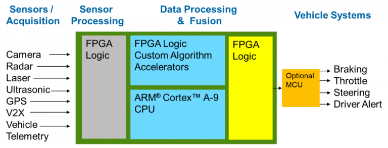 Complex Trends and Challenges in Designing ADAS Systems - Edge AI and ...