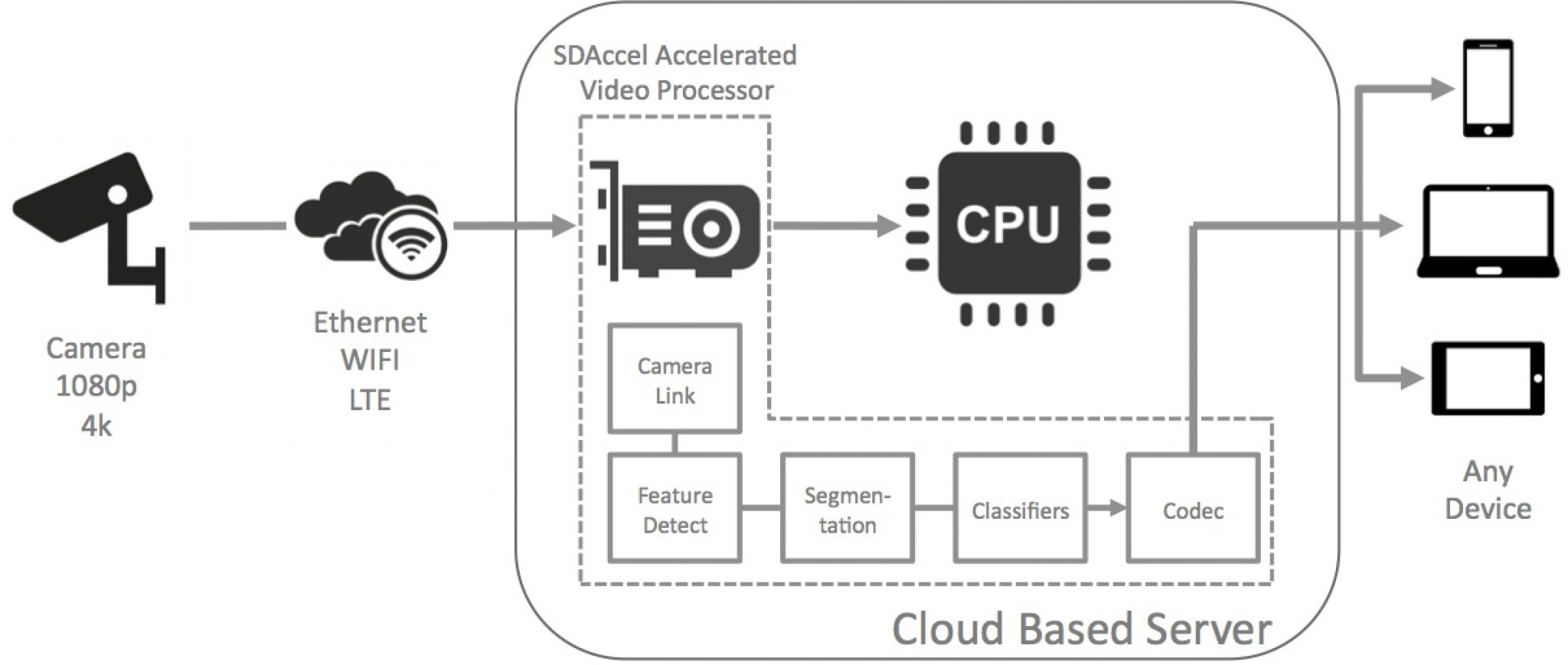 Opencl Streamlines Fpga Acceleration Of Computer Vision Edge Ai And