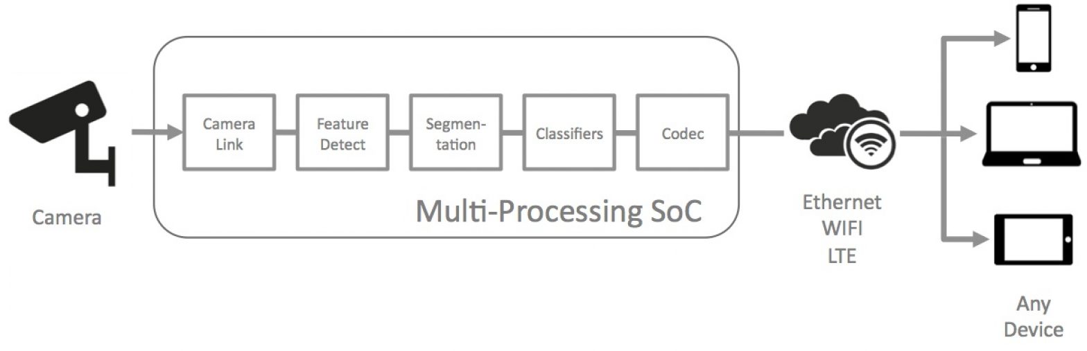 Opencl Streamlines Fpga Acceleration Of Computer Vision Edge Ai And