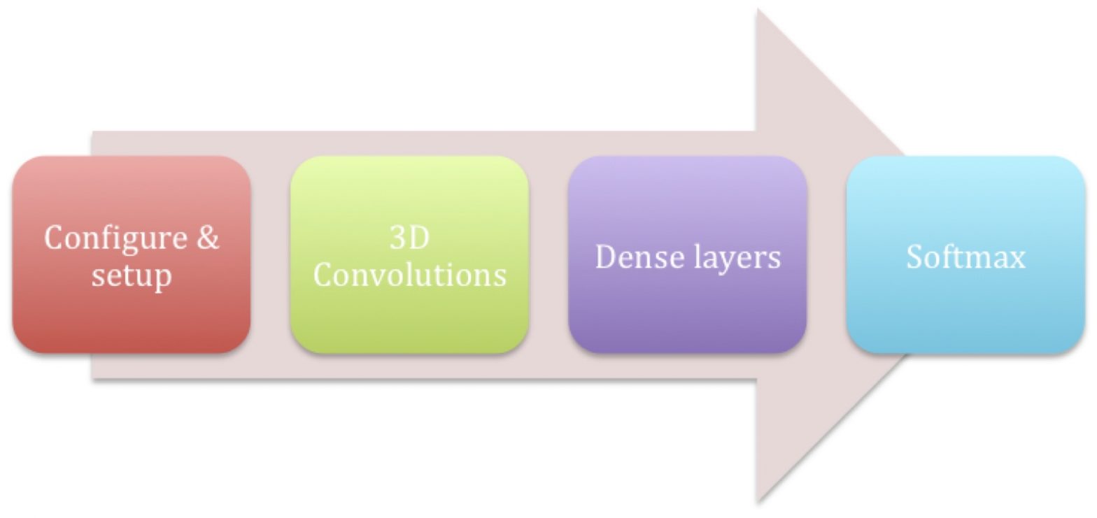 Accelerating Machine Learning Implementing Deep Neural Networks On Fpgas Edge Ai And Vision