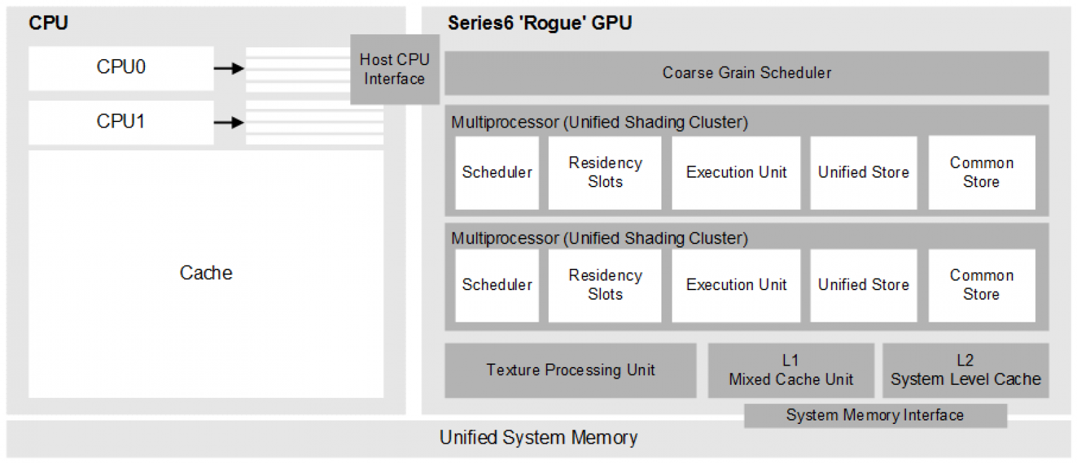A Quick Guide to Writing OpenCL Kernels for PowerVR Rogue GPUs - Edge ...