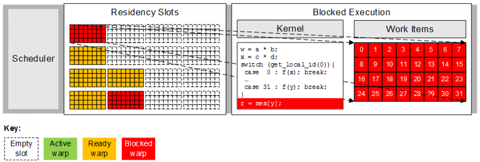 A Quick Guide To Writing Opencl Kernels For Powervr Rogue Gpus Edge Ai And Vision Alliance