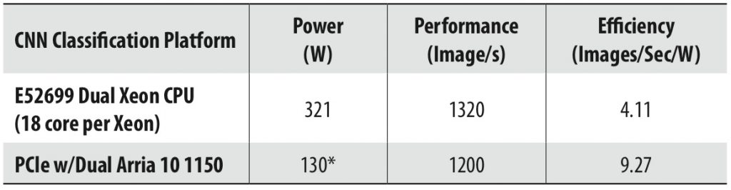 Efficient Implementation Of Neural Network Systems Built On Fpgas Programmed With Opencl Edge
