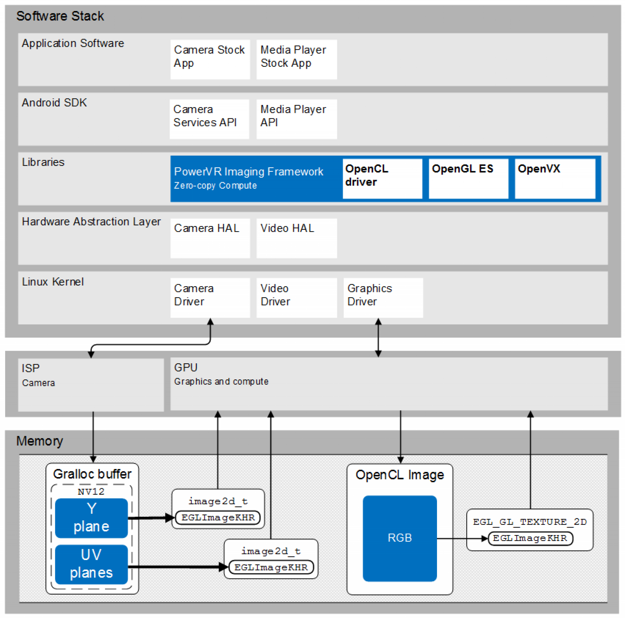 The Powervr Imaging Framework For Android Edge Ai And Vision Alliance