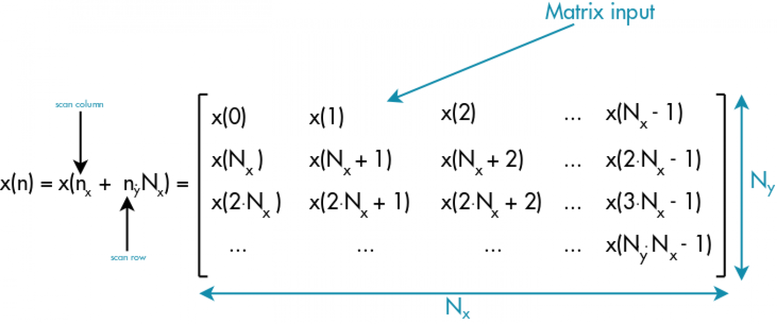 Speeding Up the Fast Fourier Transform Mixed-Radix on Mobile ARM Mali ...