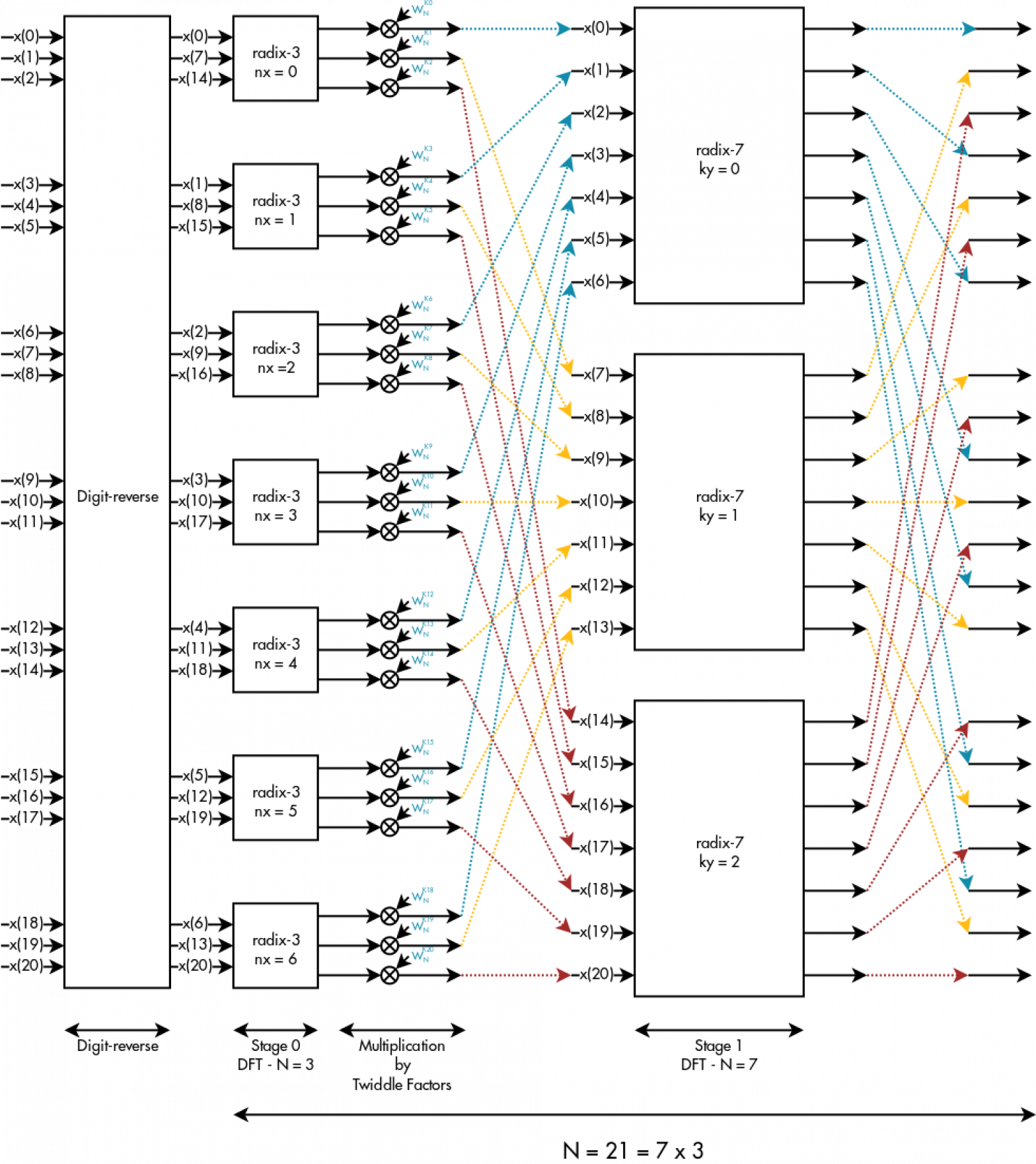 Speeding Up the Fast Fourier Transform Mixed-Radix on Mobile ARM Mali GPUs By Means of OpenCL ...