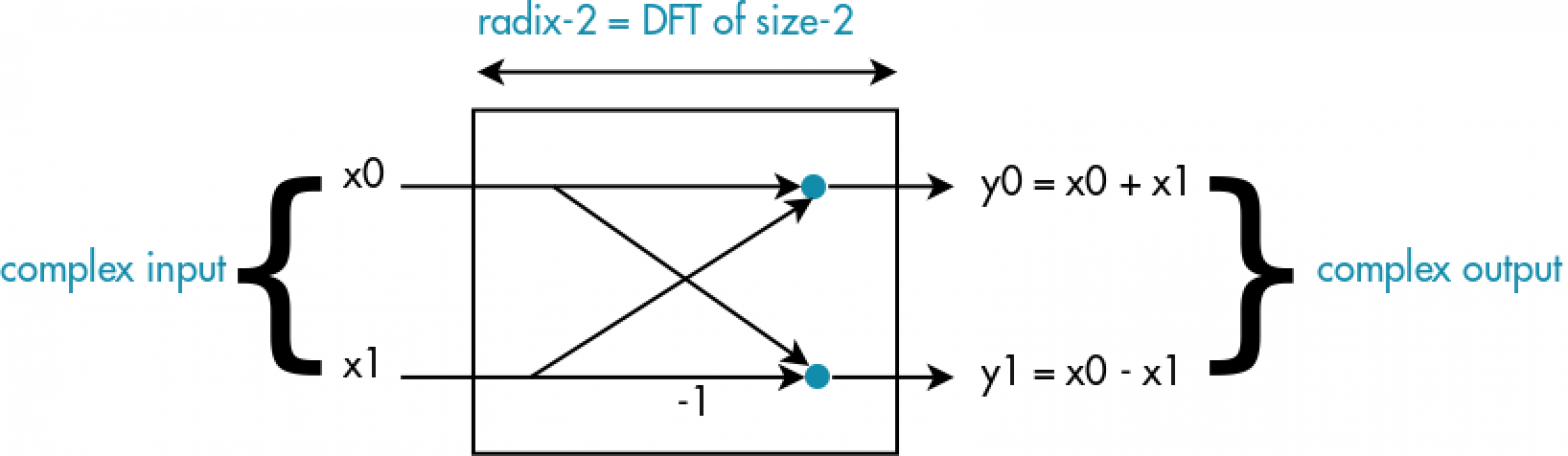 Speeding Up The Fast Fourier Transform Mixed Radix On Mobile Arm Mali Gpus By Means Of Opencl