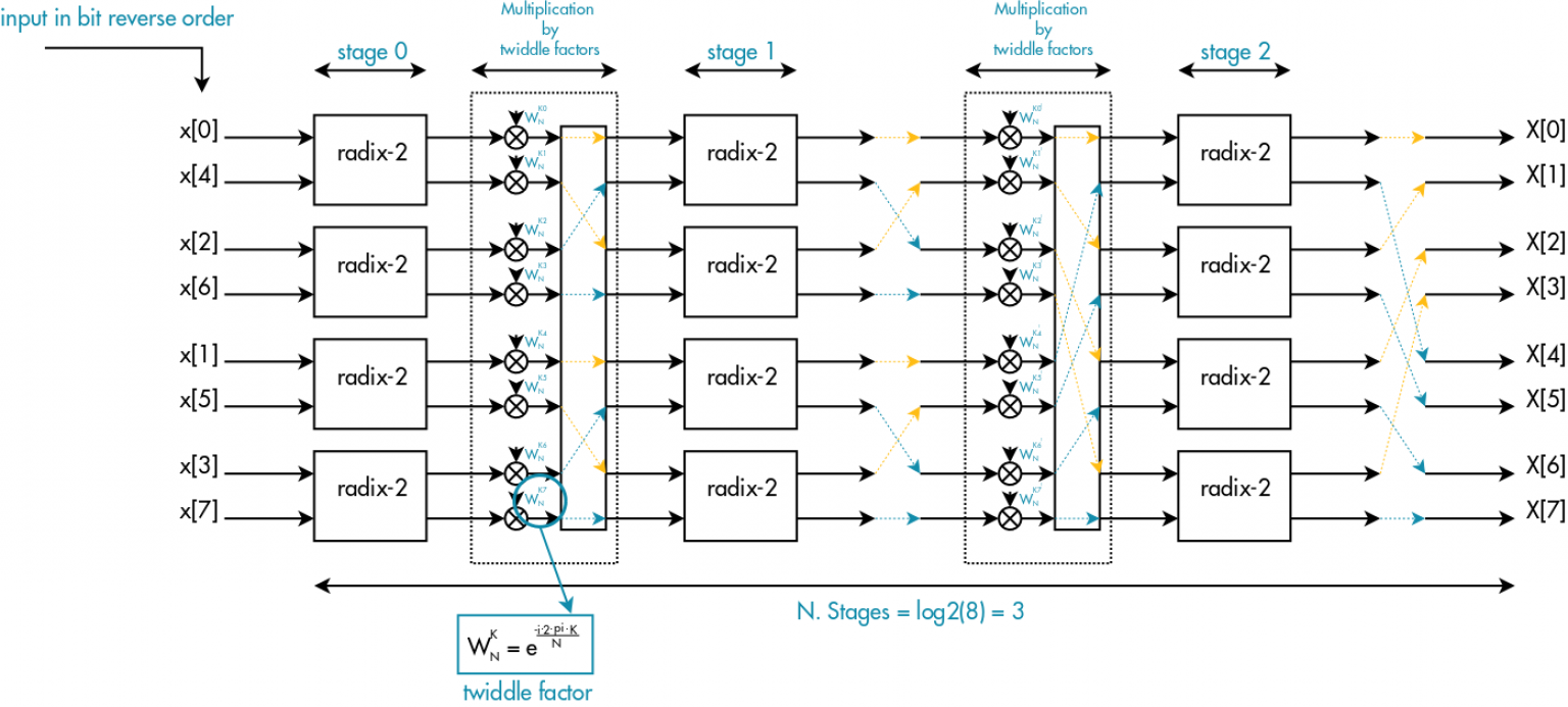 Speeding Up the Fast Fourier Transform Mixed-Radix on Mobile ARM Mali GPUs By Means of OpenCL ...