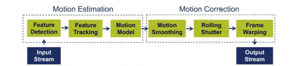 Digital Video Stabilization: Smooth Footage Without Expensive Mechanics ...