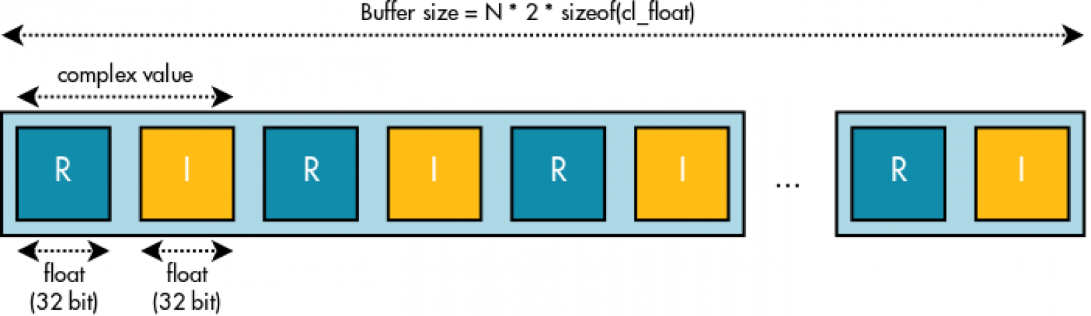 Speeding Up The Fast Fourier Transform Mixed Radix On Mobile Arm Mali