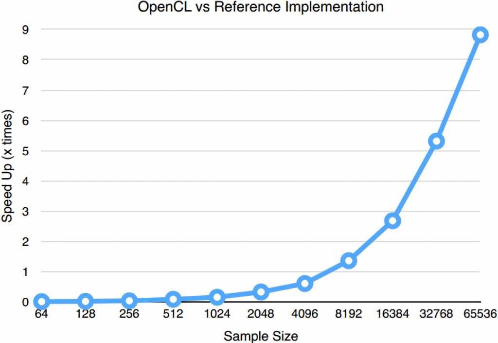 Optimizing Fast Fourier Transformation On Arm Mali Gpus Edge Ai And Vision Alliance