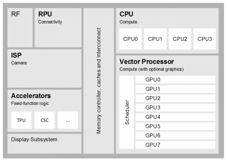Deep Dive: Implementing Computer Vision with PowerVR (Part 2: Hardware ...
