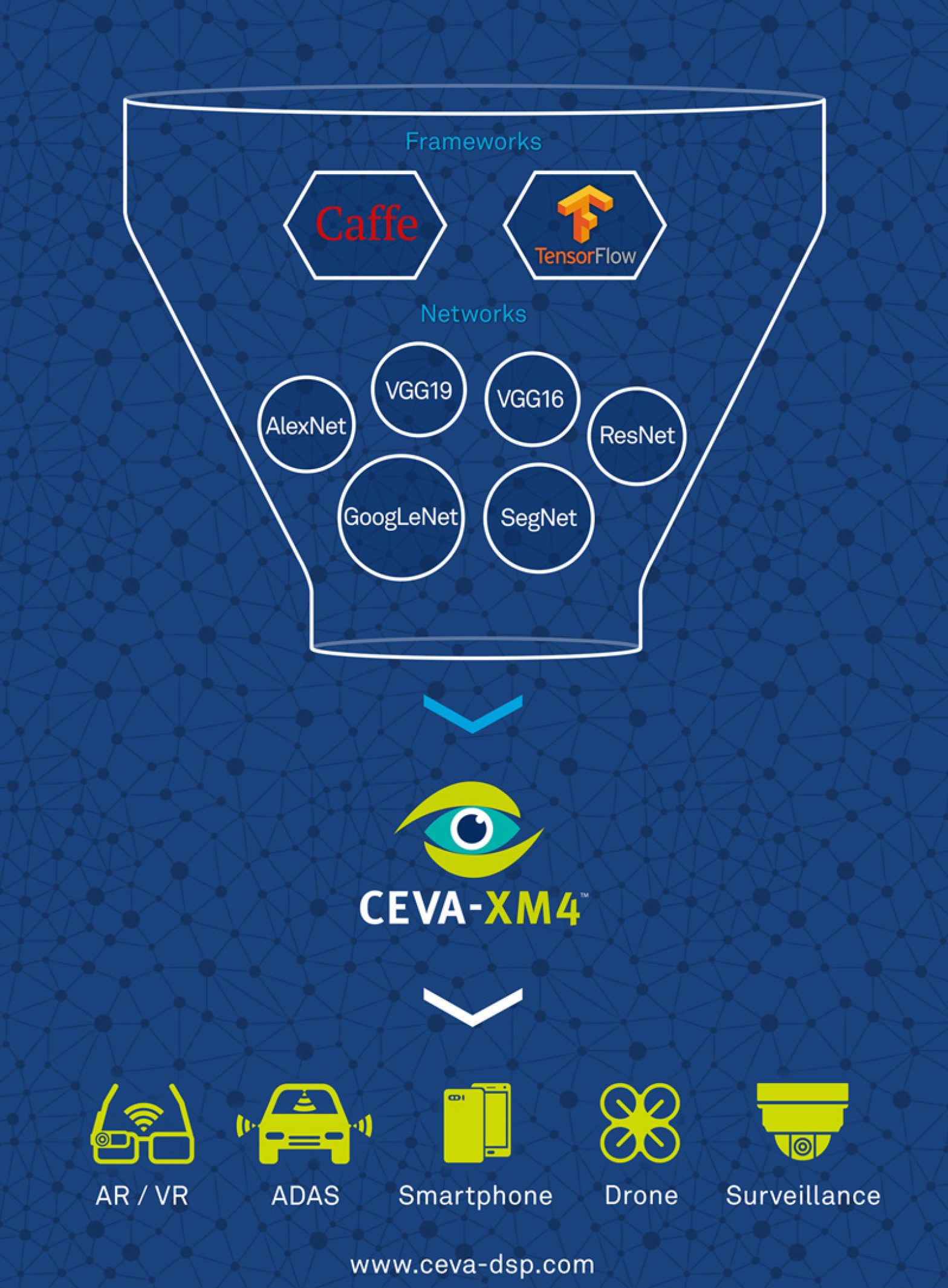 CEVA’s 2nd Generation Neural Network Software Framework Extends Support for Artificial ...
