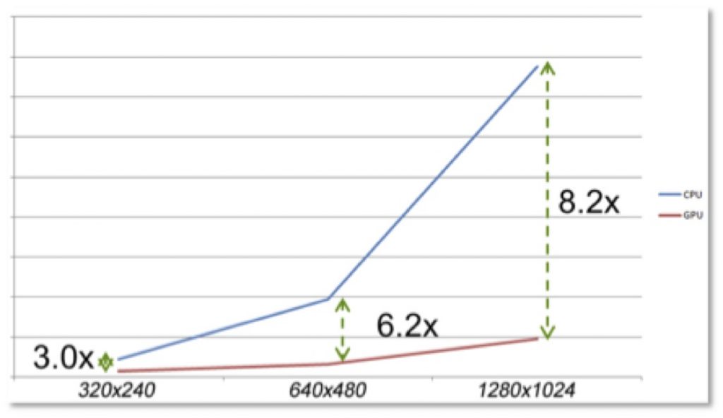 Optimizing Computer Vision Applications Using Opencl And Gpus Edge Ai