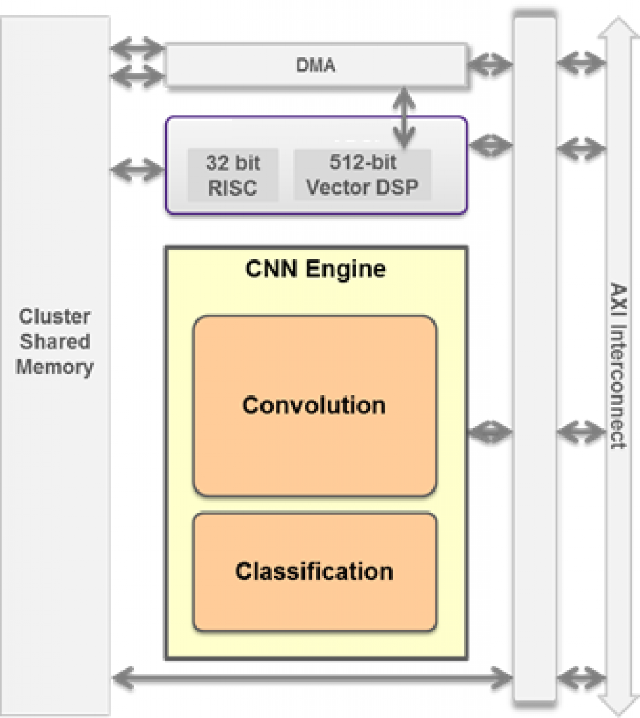 Deep Learning for Object Recognition: DSP and Specialized Processor Optimizations - Edge AI and ...