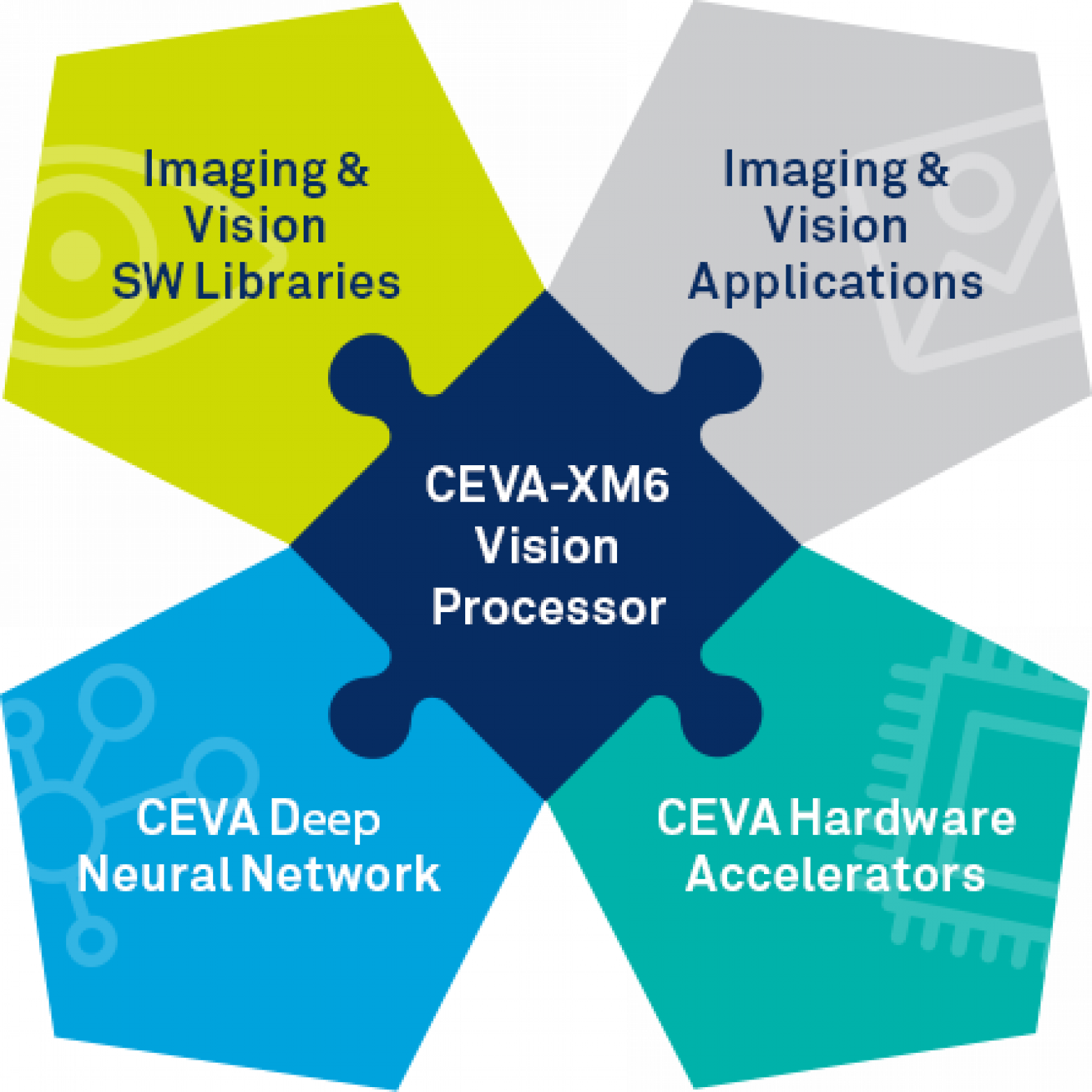 Fifth-Generation CEVA Imaging & Vision Technology Simplifies Delivery of Powerful Deep Learning ...