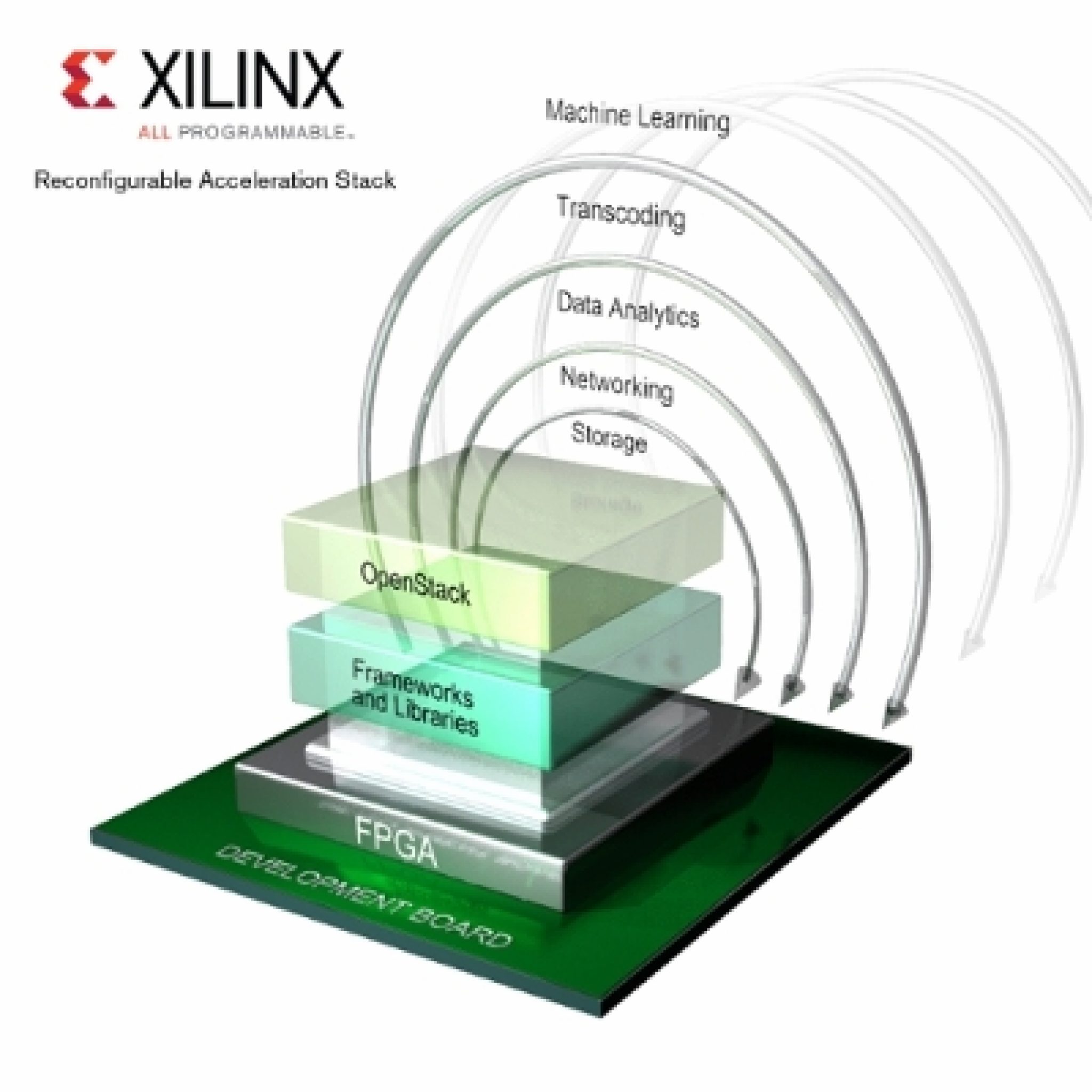 Xilinx Reconfigurable Acceleration Stack Delivers Fastest Path To 2 6x Compute Efficiency Over