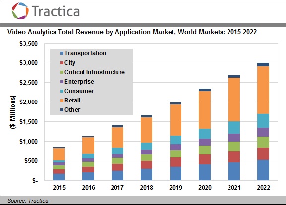 Video Analytics Hardware, Software, and Services Revenue to Reach $3 ...