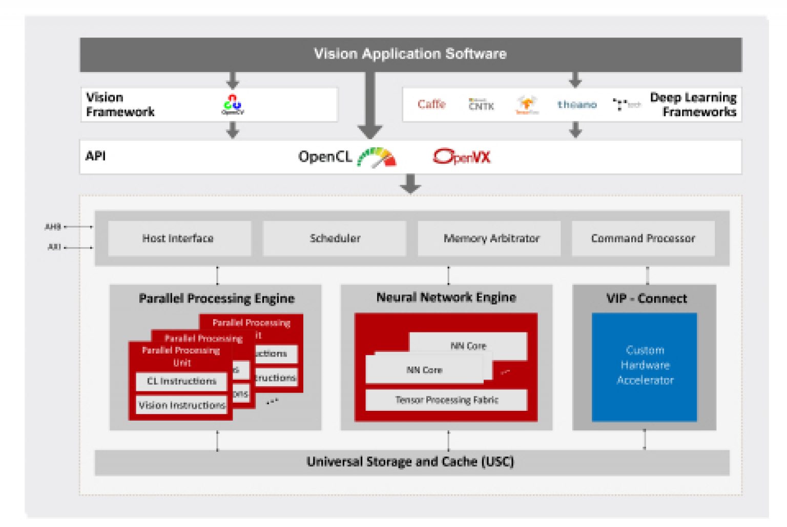 VeriSilicon’s Vivante VIP8000 Neural Network Processor IP Delivers Over ...