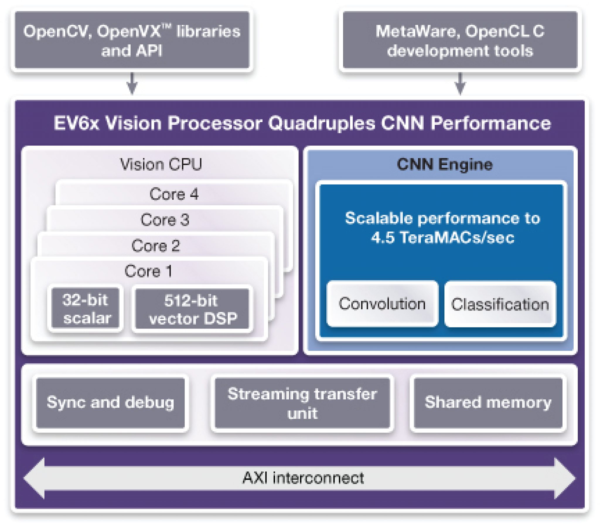 Synopsys Embedded Vision Processor IP Quadruples Neural Network ...