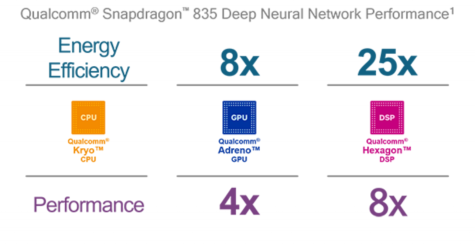 Snapdragon Neural Processing Engine Now Available on Qualcomm Developer Network - Edge AI and ...