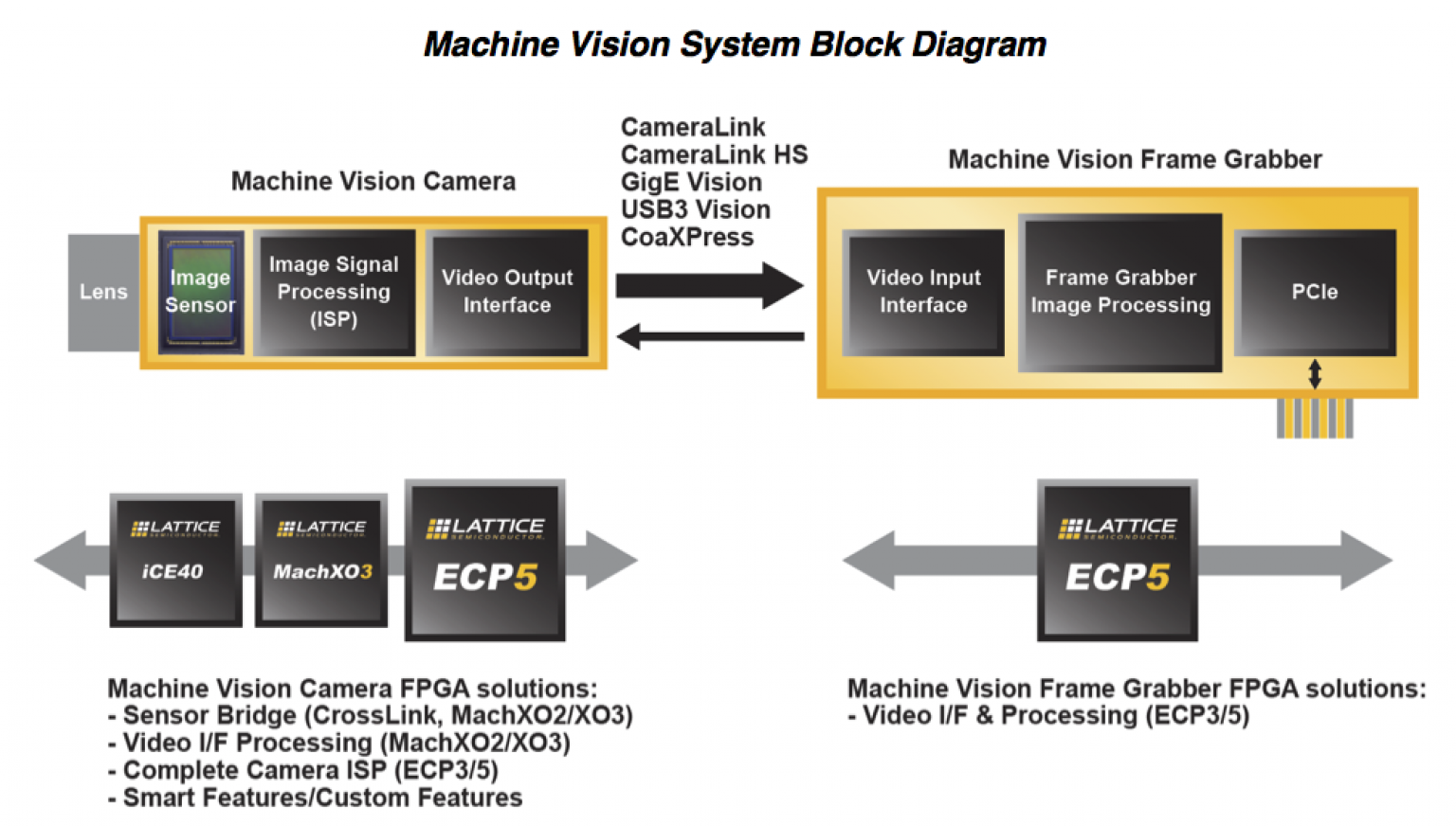 Solving Intelligence, Vision and Connectivity Challenges at the Edge with ECP5 FPGAs - Edge AI ...