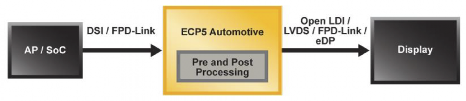 Solving Intelligence Vision And Connectivity Challenges At The Edge With Ecp5 Fpgas Edge Ai