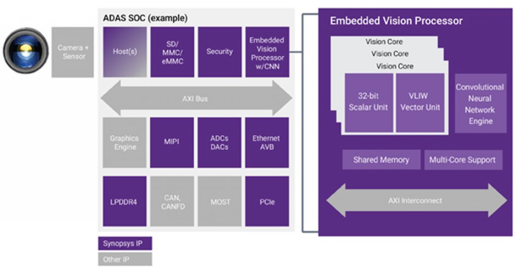 Implementing Vision with Deep Learning in Resource-constrained Designs ...