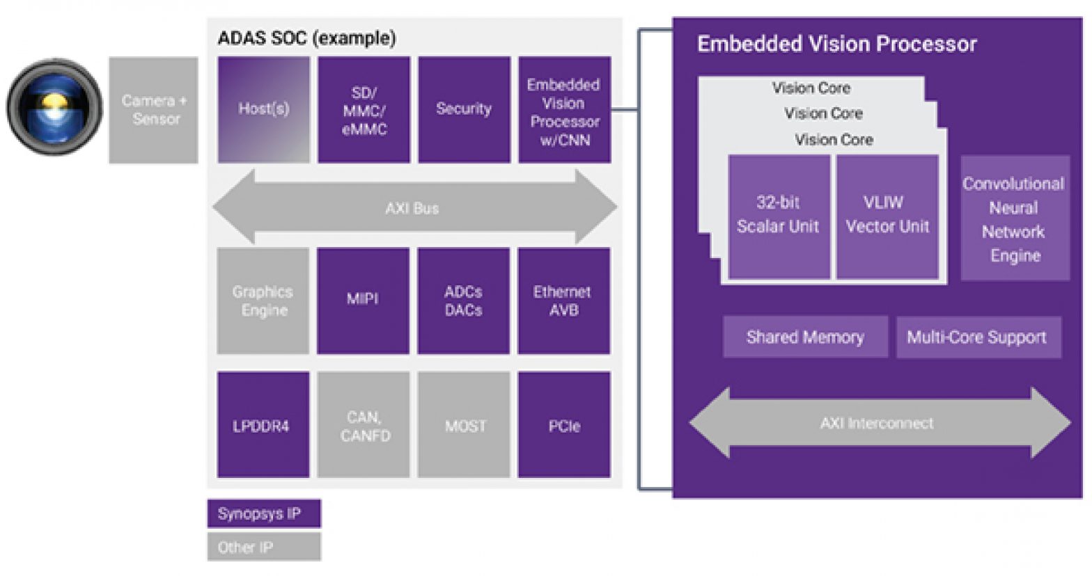 Implementing Vision with Deep Learning in Resource-constrained Designs ...