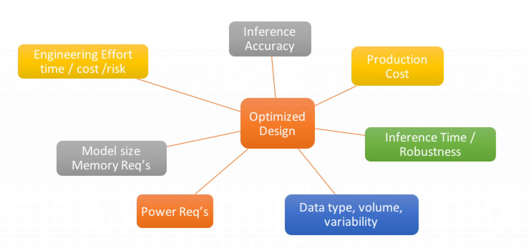 Implementing Vision with Deep Learning in Resource-constrained Designs ...