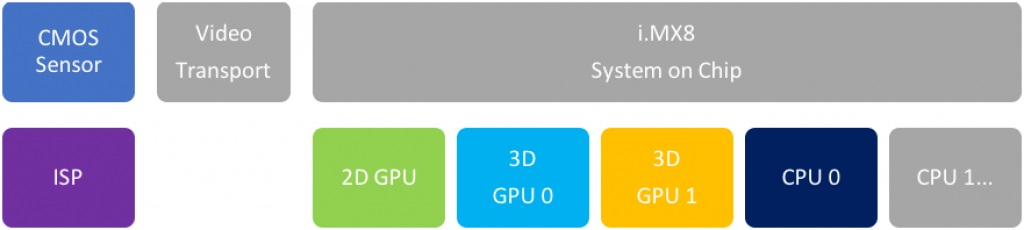 Implementing Vision with Deep Learning in Resource-constrained Designs ...