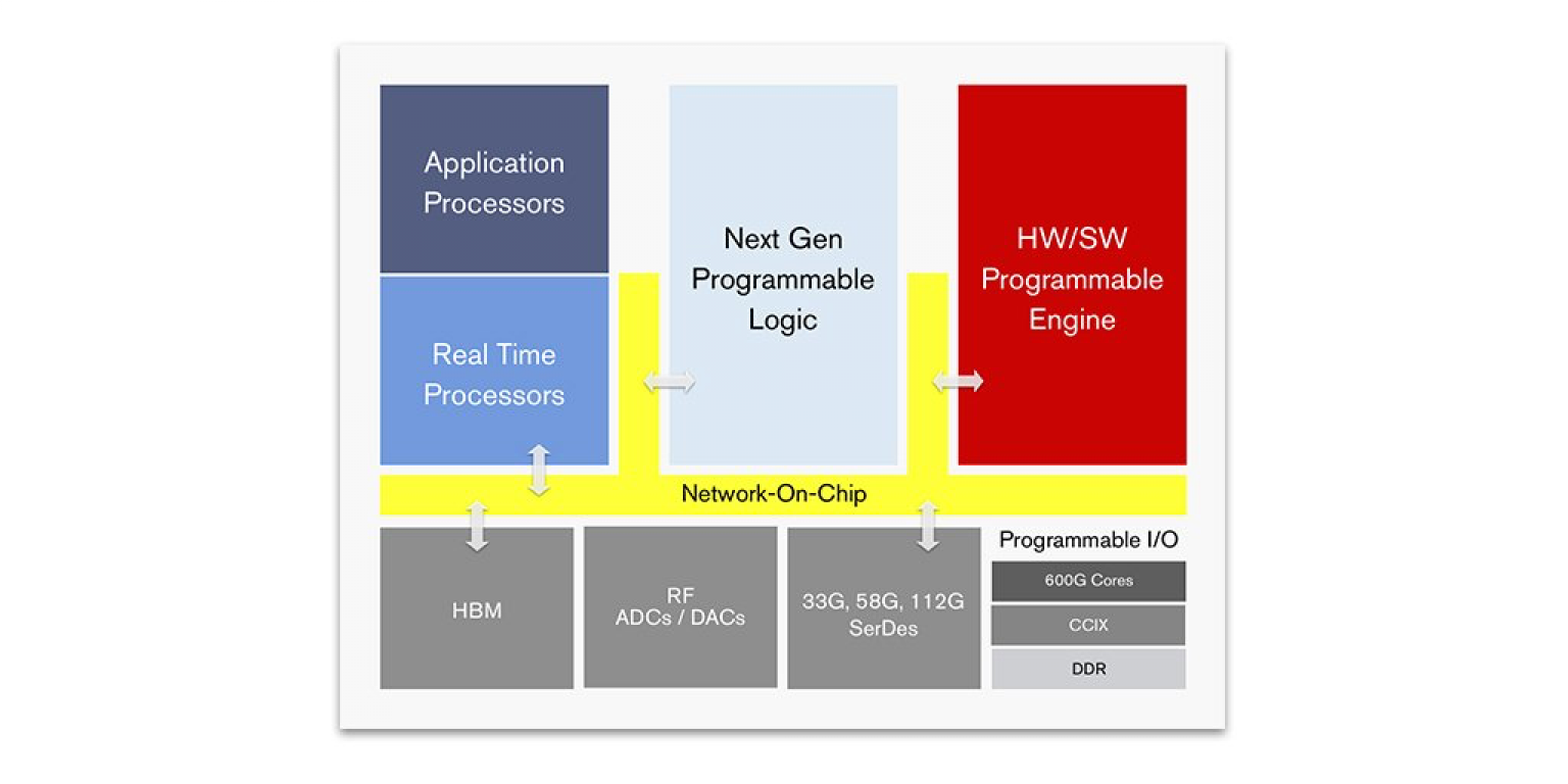 Xilinx Unveils Revolutionary Adaptable Computing Product Category ...