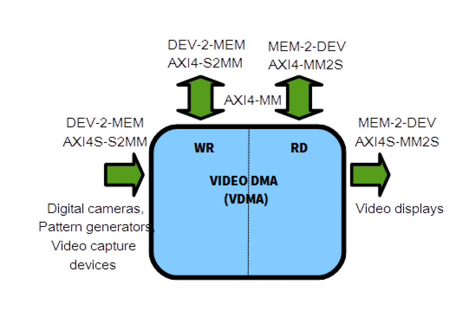 Leveraging the Power of VDMA Engines for Computer Vision Apps with ...
