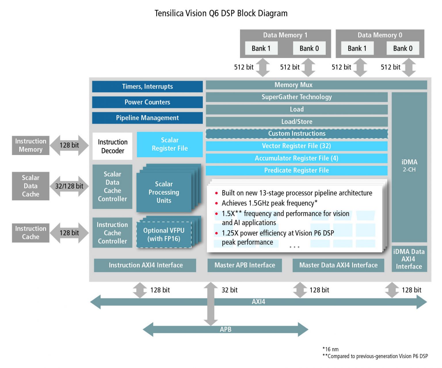 Cadence Boosts Vision and AI Performance with New Tensilica Vision Q6 ...