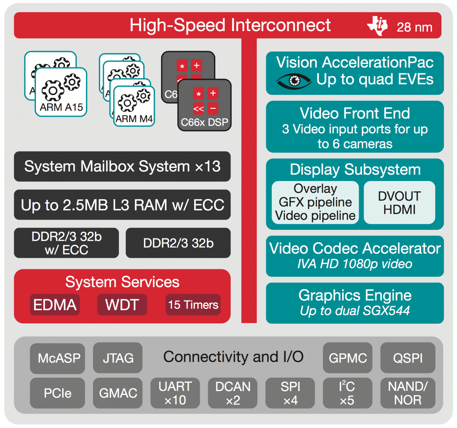Empowering Automotive Vision with TI’s Vision AccelerationPac - Edge AI and Vision Alliance