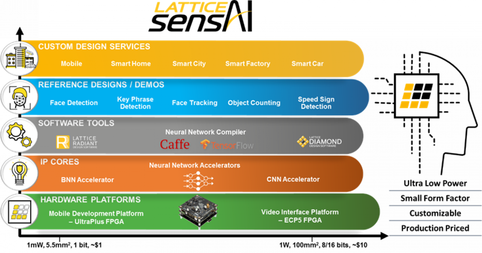 Ultra-Low Power Lattice sensAI Leads Mass Market Enablement of ...