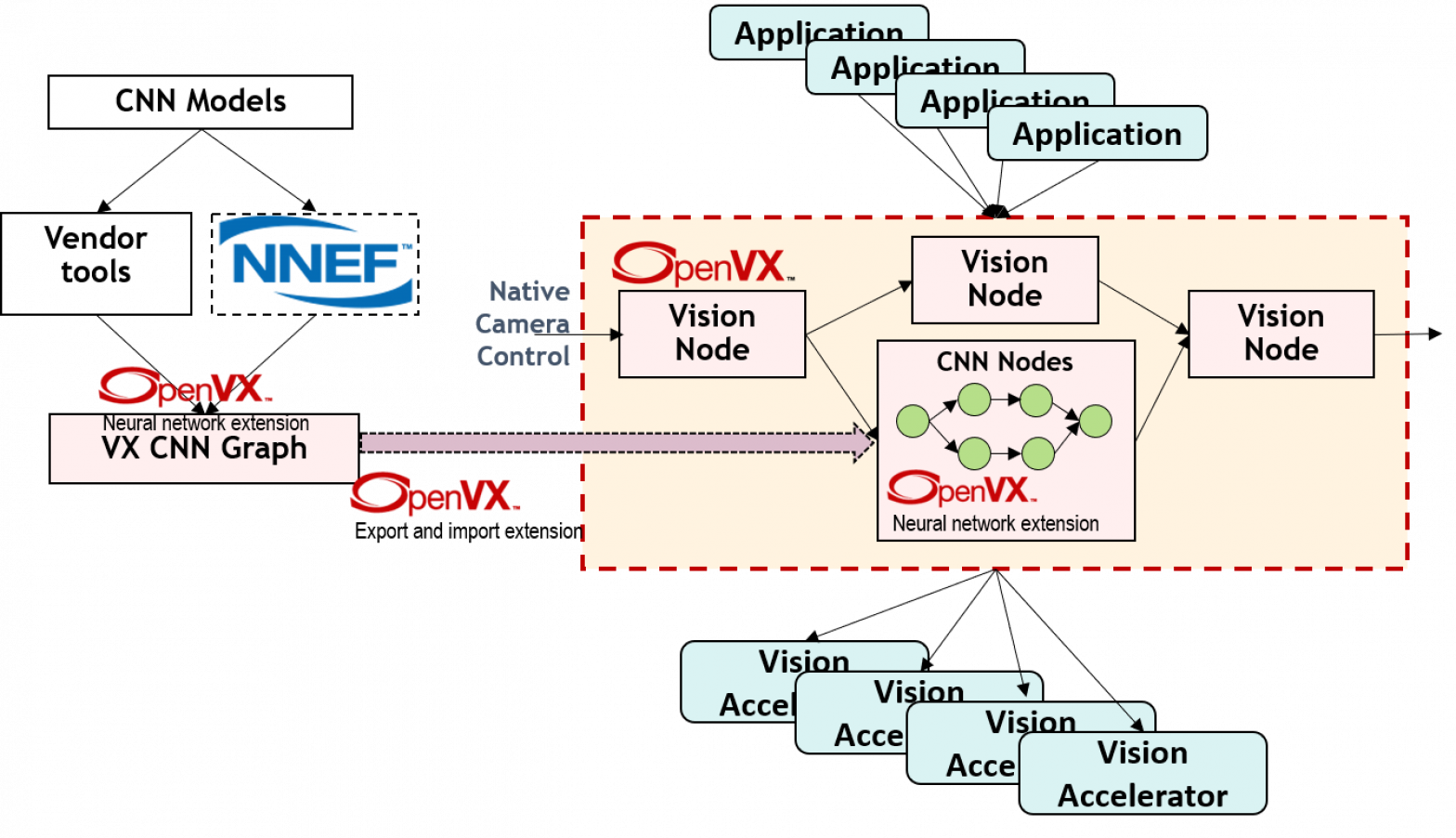 OpenVX Implementations Deliver Robust Computer Vision Applications - Edge AI and Vision Alliance