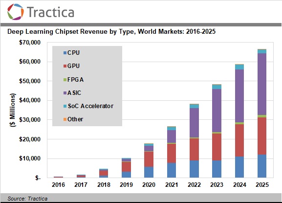 Deep Learning Chipset Market to Reach $66.3 Billion by 2025 - Edge AI ...