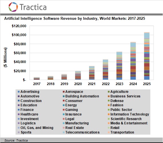 Artificial Intelligence Software Market To Reach 105 8 Billion In