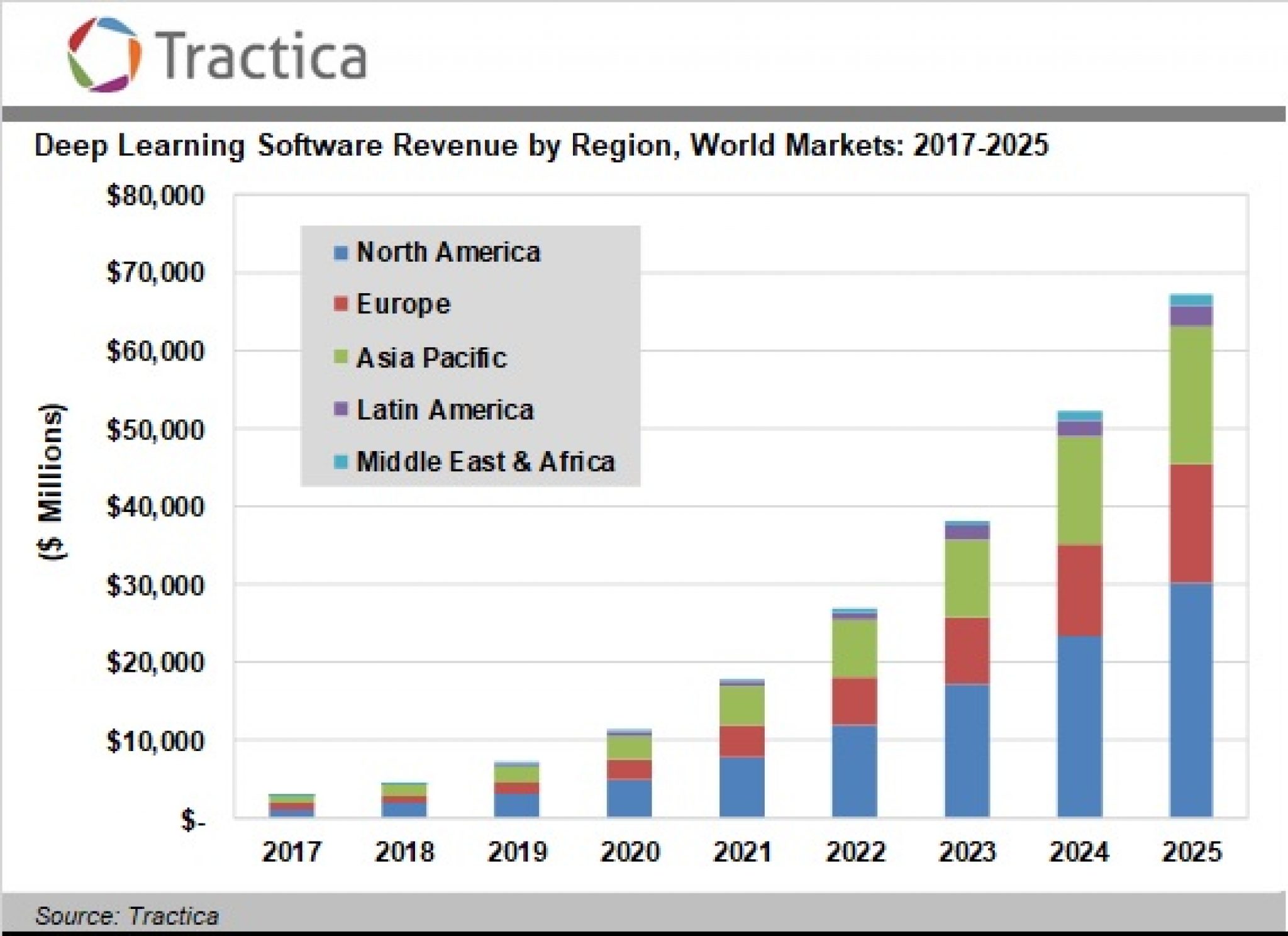 Deep Learning Software Revenue Will Grow from $3 Billion in 2017 to $67 ...